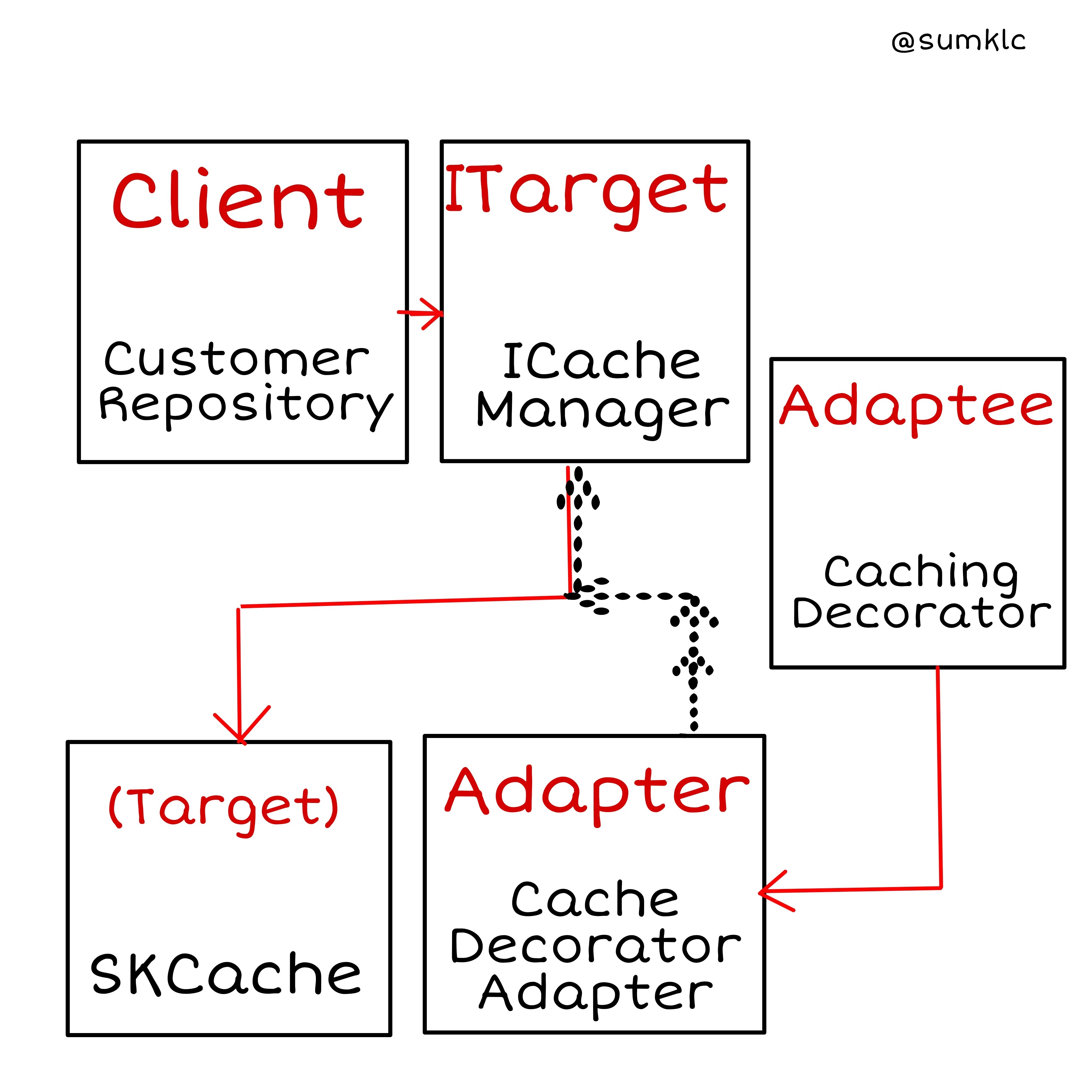 Adapter Design Pattern S meyye K l 